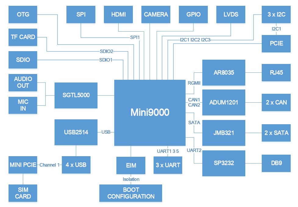 SBC9000 Single Board Computer – EMTOP中文网|ARM|DSP|FPGA|SOM|SBC|Solutions ... SBC9000 Single Board Computer – EMTOP中文网|ARM|DSP|FPGA|SOM|SBC|Solutions ...